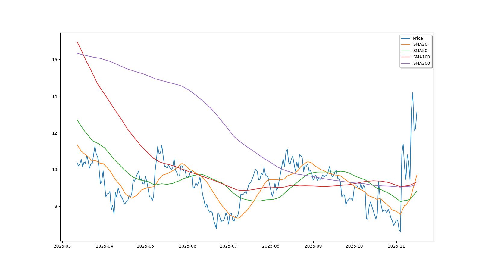 Alchemix Simple Moving Averages