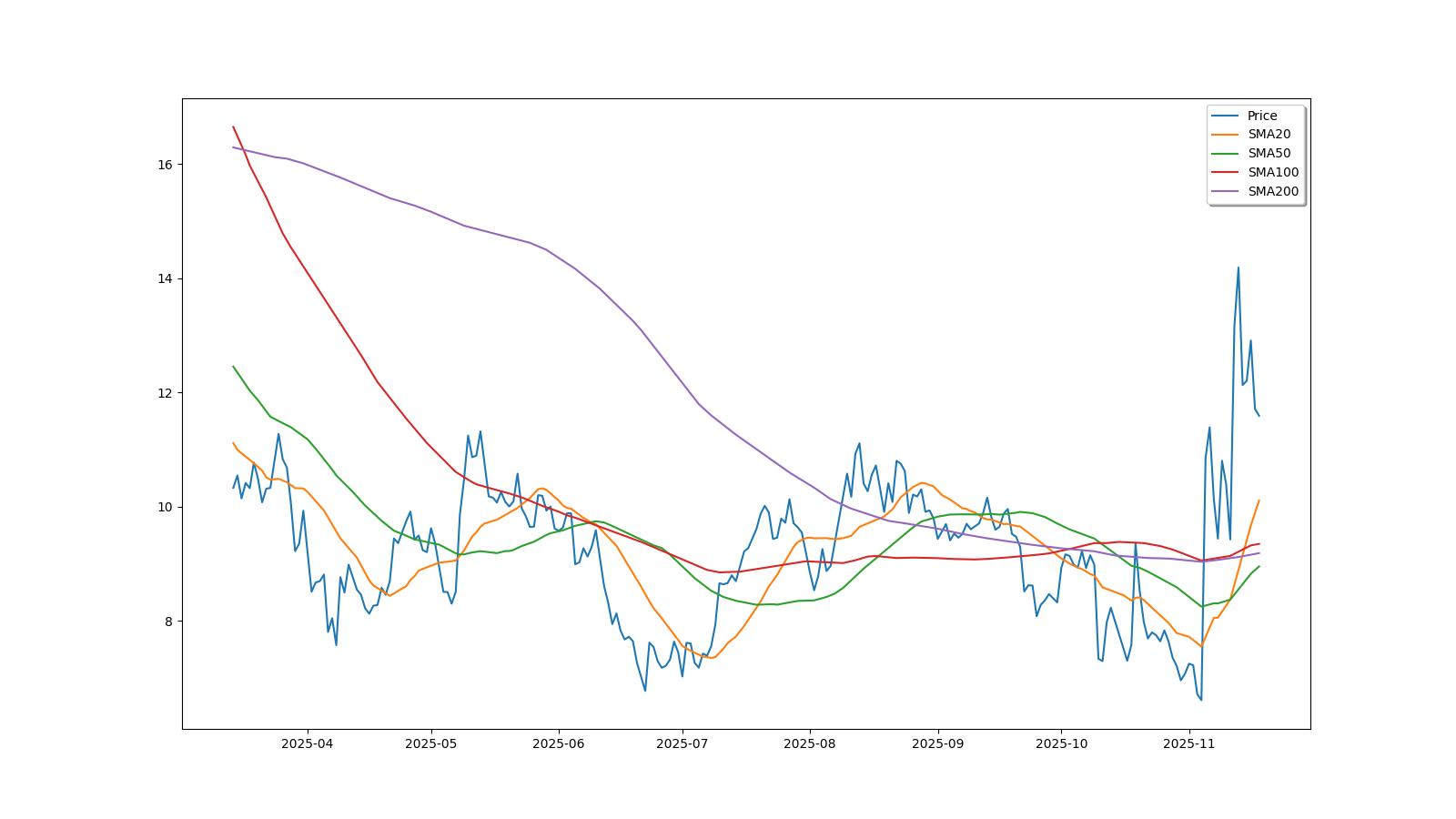 Alchemix Simple Moving Averages