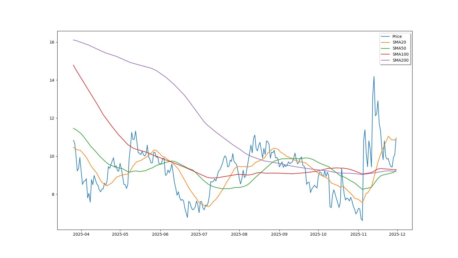 Alchemix Simple Moving Averages