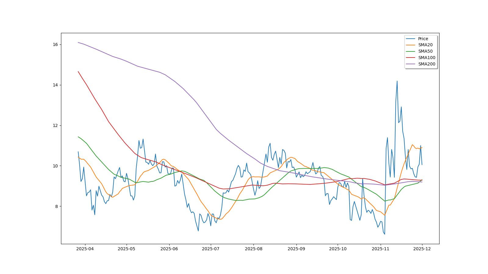 Alchemix Simple Moving Averages
