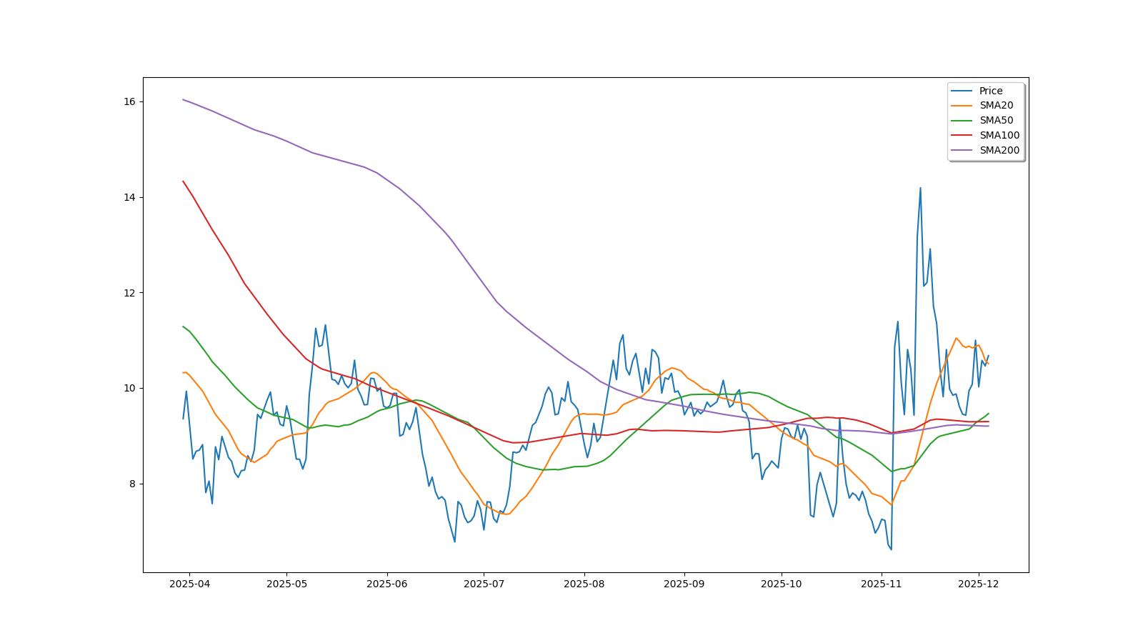 Alchemix Simple Moving Averages
