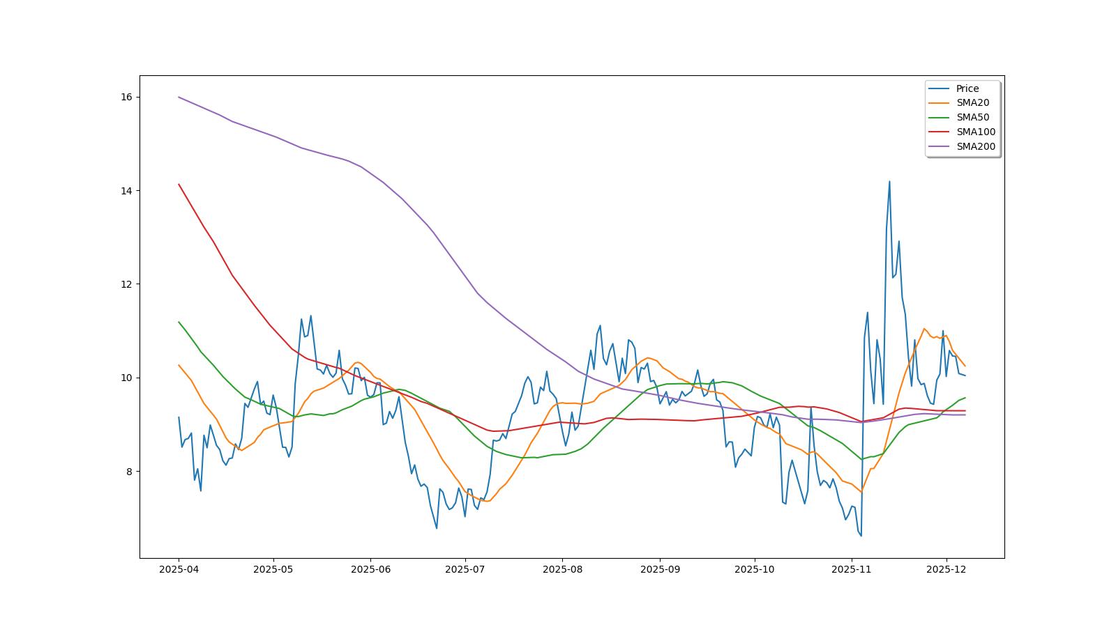 Alchemix Simple Moving Averages