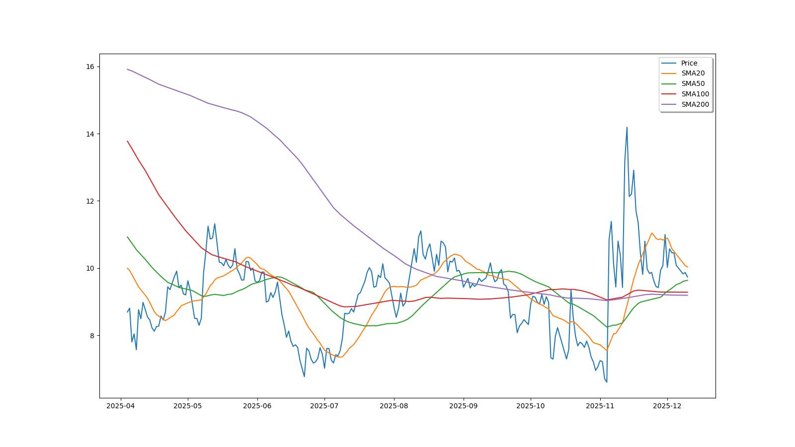 Alchemix Simple Moving Averages