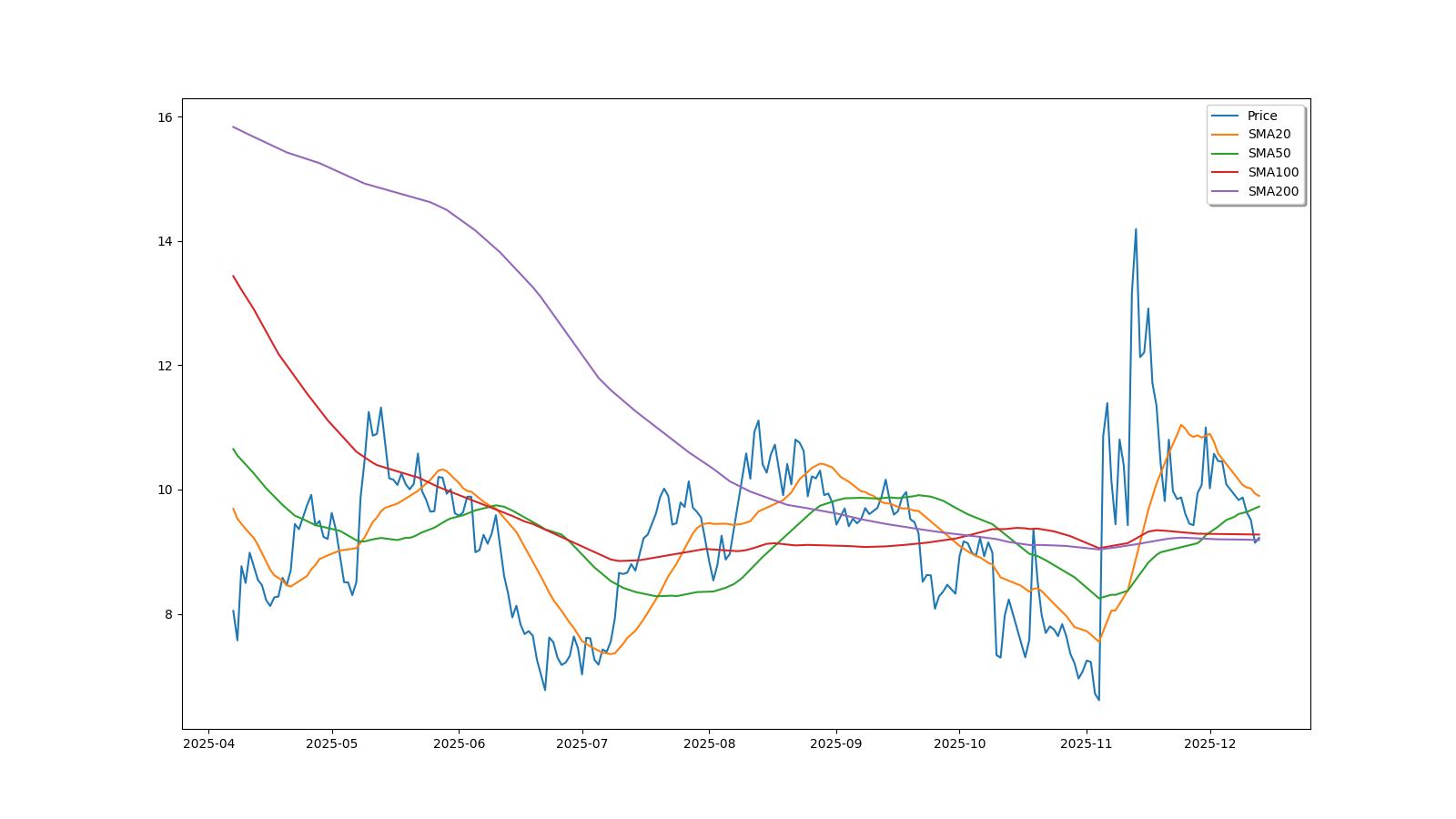 Alchemix Simple Moving Averages