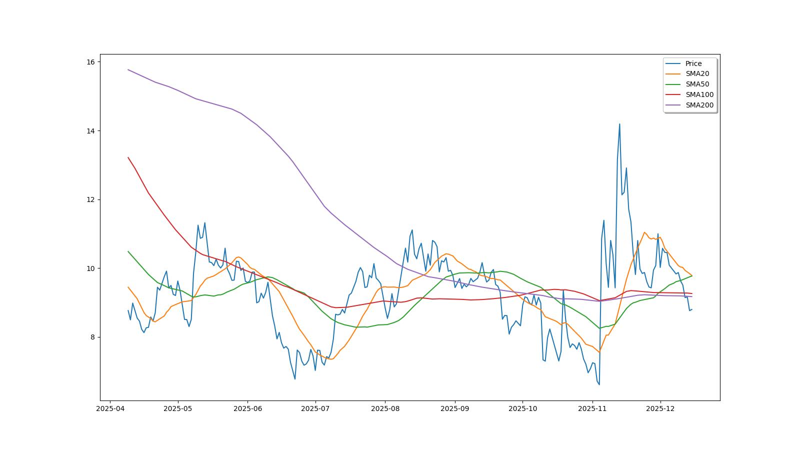Alchemix Simple Moving Averages