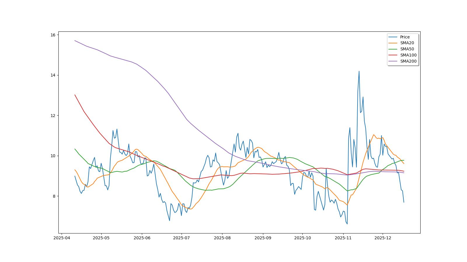 Alchemix Simple Moving Averages