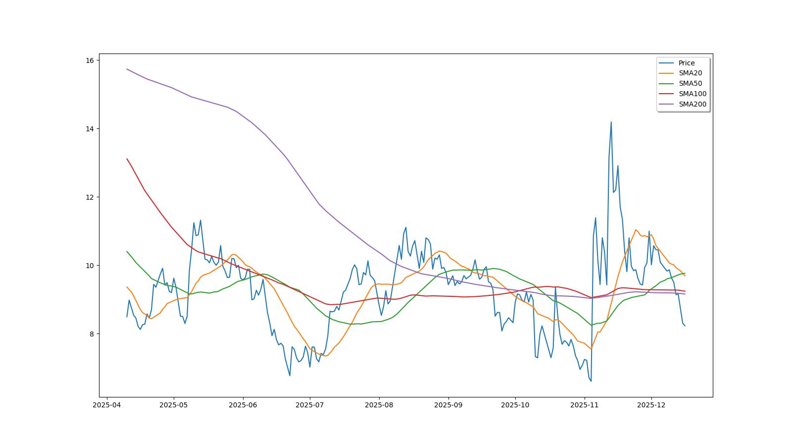 Alchemix Simple Moving Averages