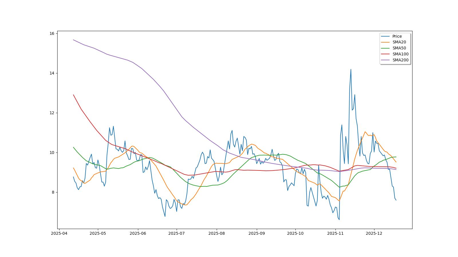Alchemix Simple Moving Averages