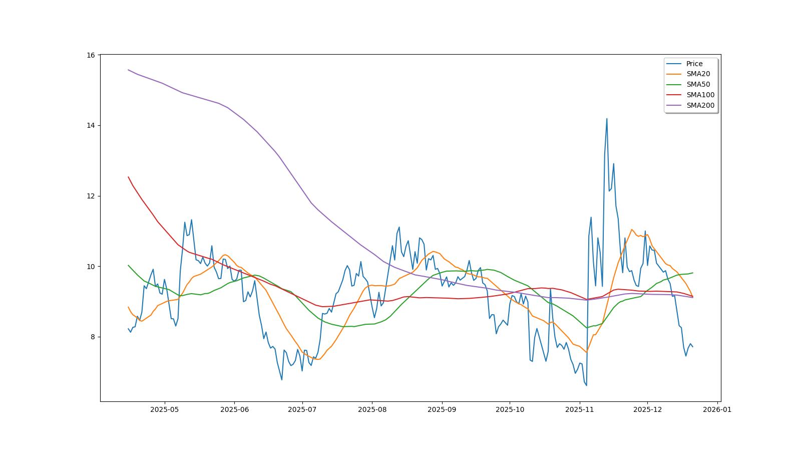 Alchemix Simple Moving Averages