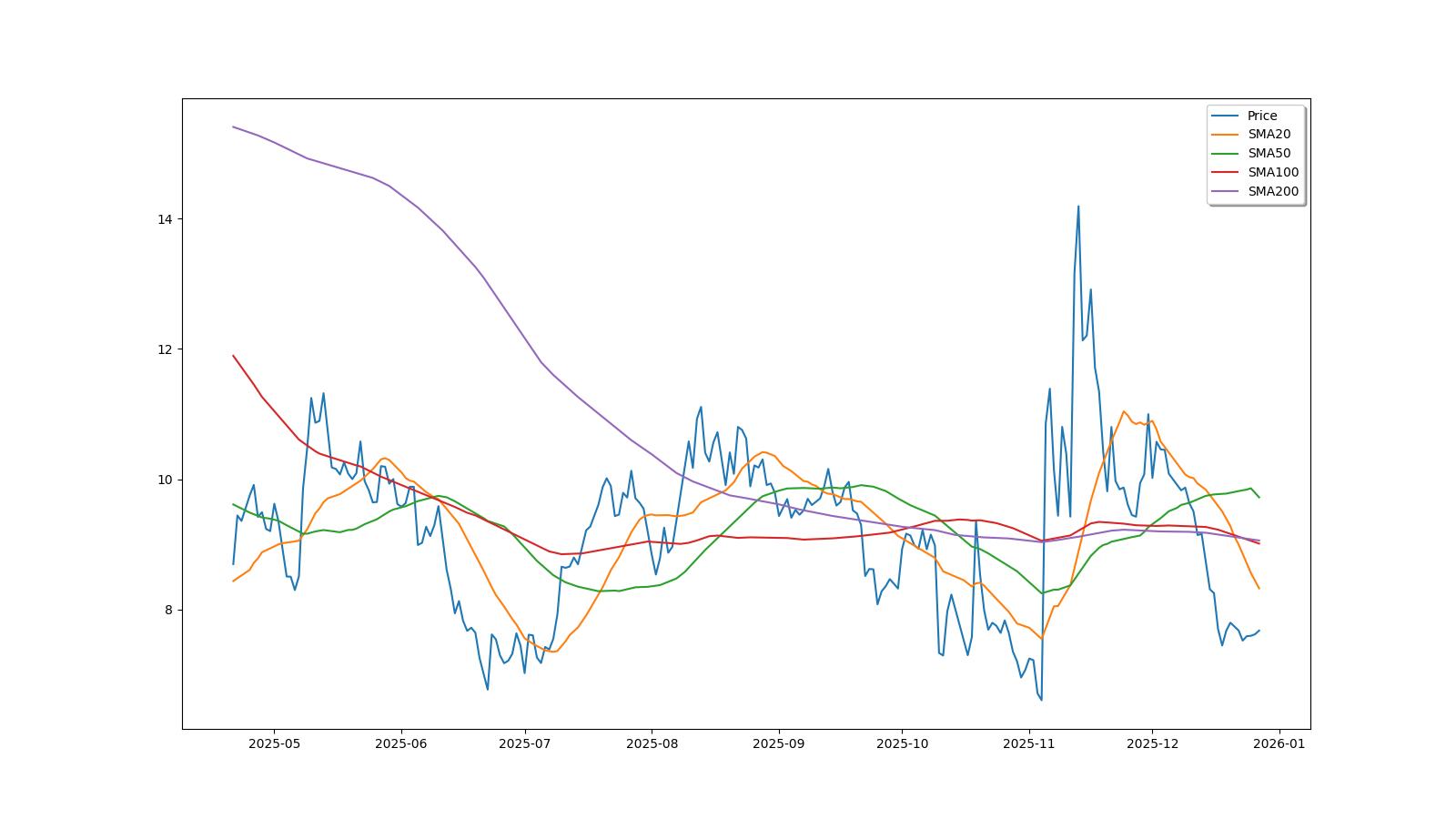 Alchemix Simple Moving Averages
