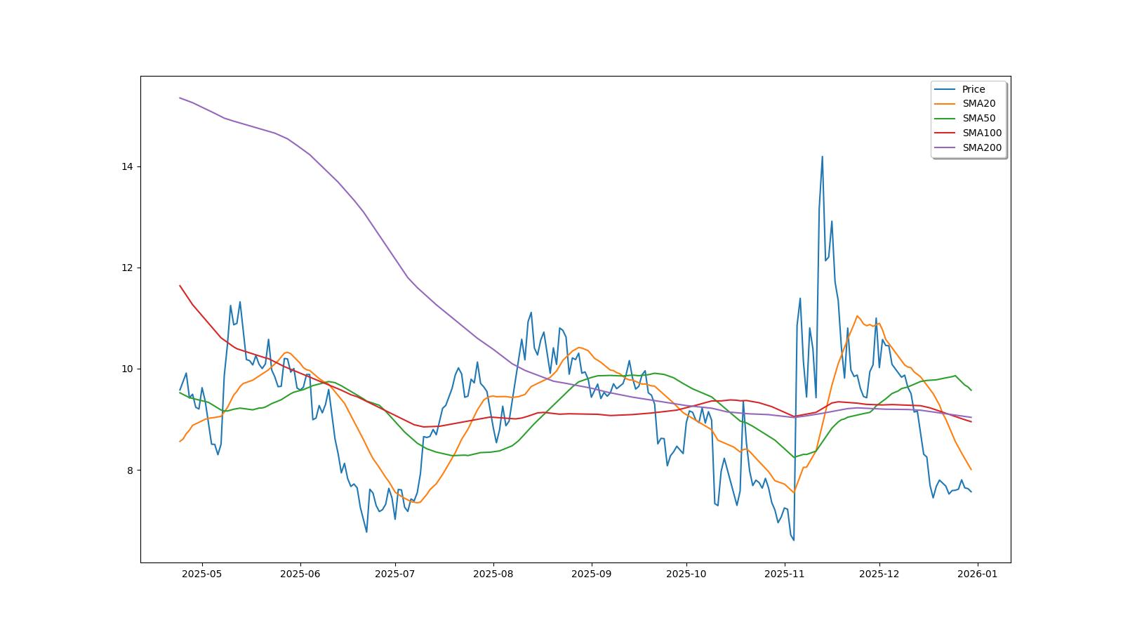 Alchemix Simple Moving Averages