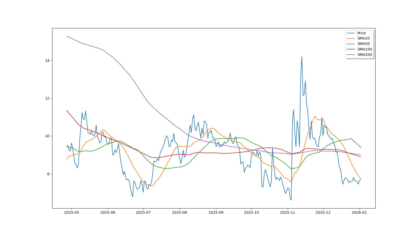 Alchemix Simple Moving Averages