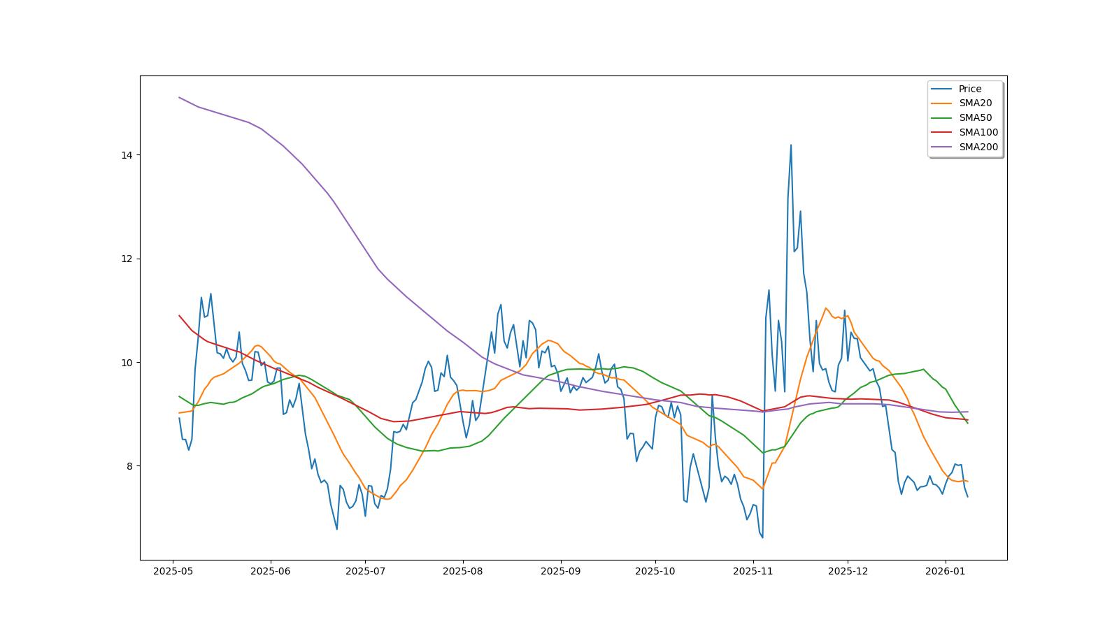 Alchemix Simple Moving Averages