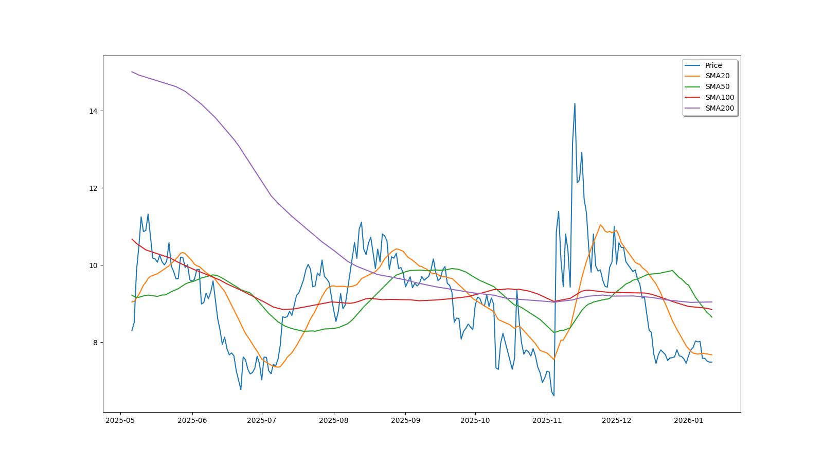 Alchemix Simple Moving Averages