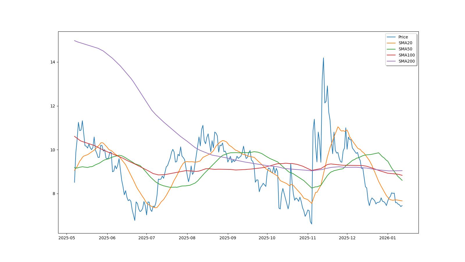 Alchemix Simple Moving Averages