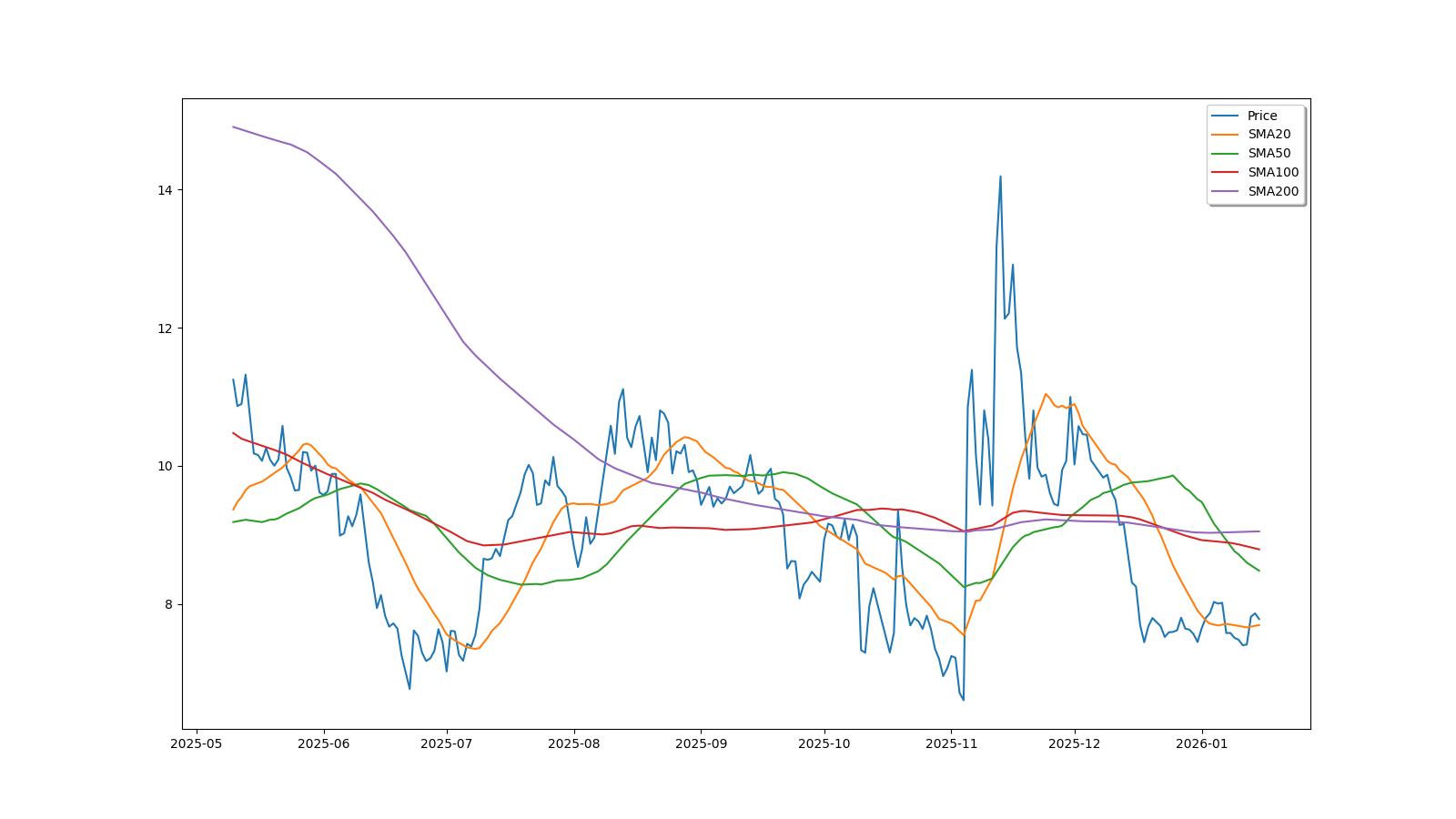 Alchemix Simple Moving Averages