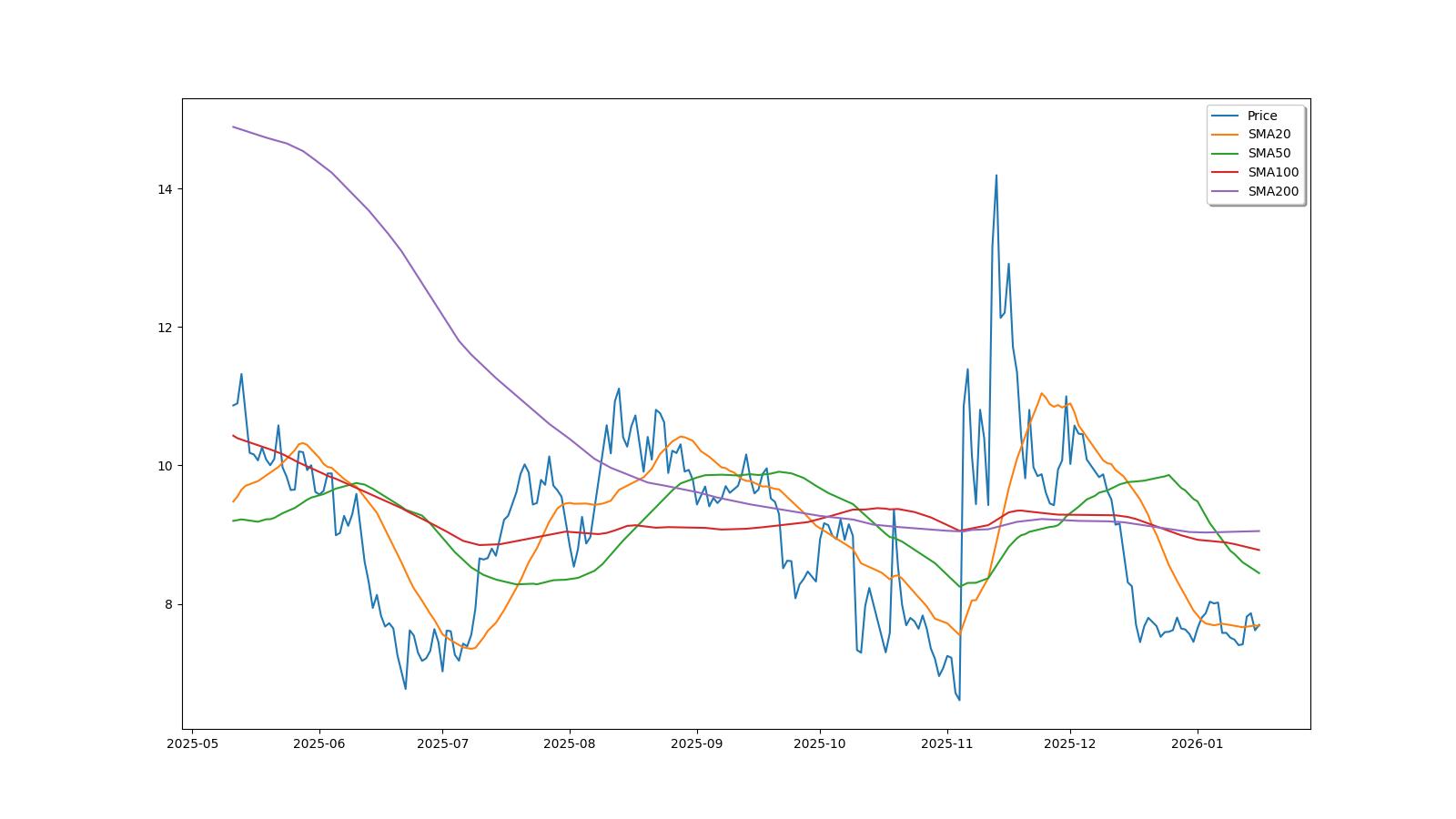 Alchemix Simple Moving Averages