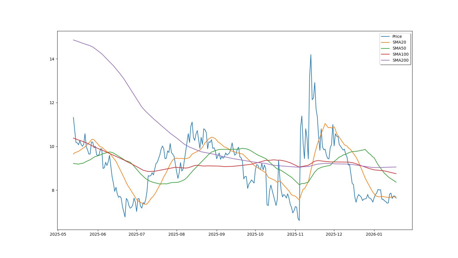 Alchemix Simple Moving Averages