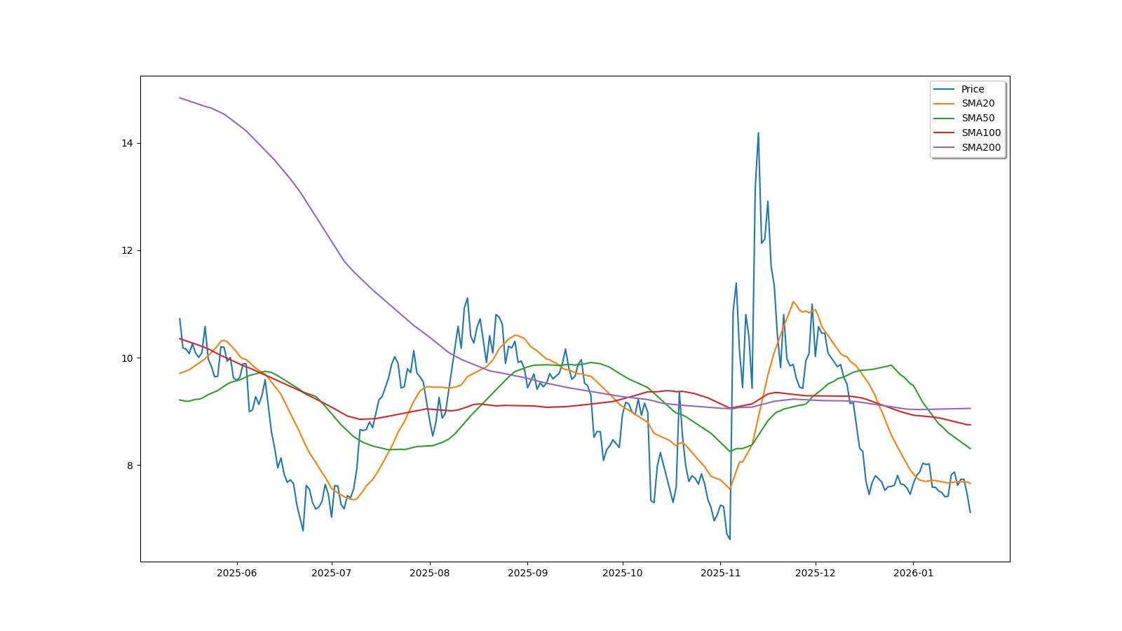 Alchemix Simple Moving Averages