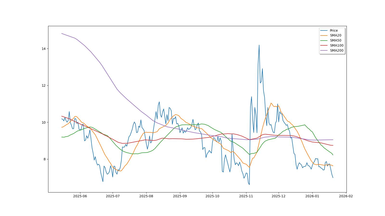 Alchemix Simple Moving Averages