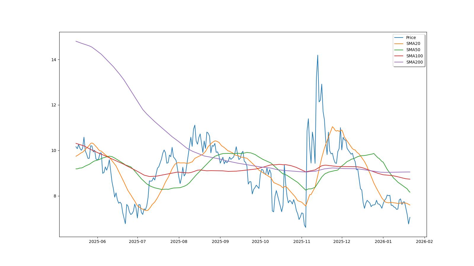 Alchemix Simple Moving Averages