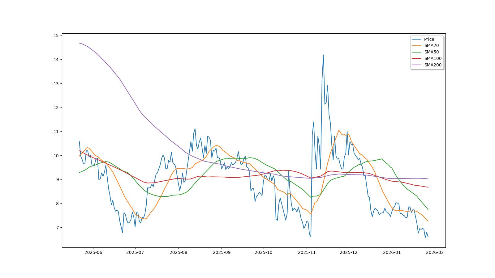 Alchemix Simple Moving Averages