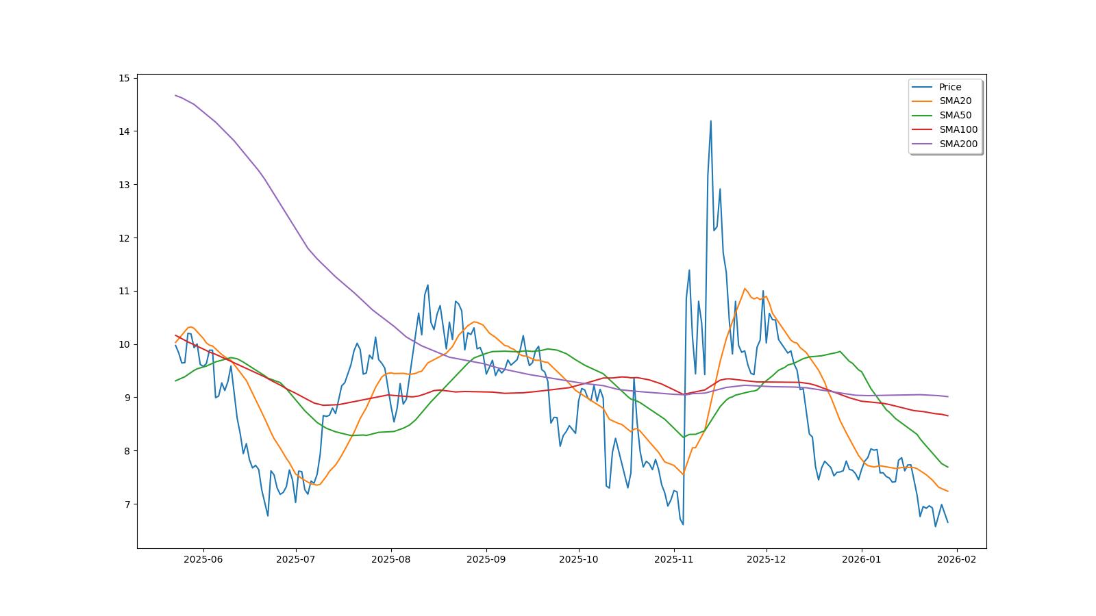 Alchemix Simple Moving Averages