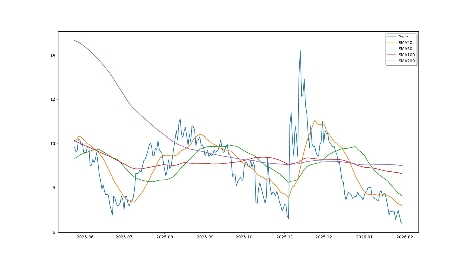 Alchemix Simple Moving Averages