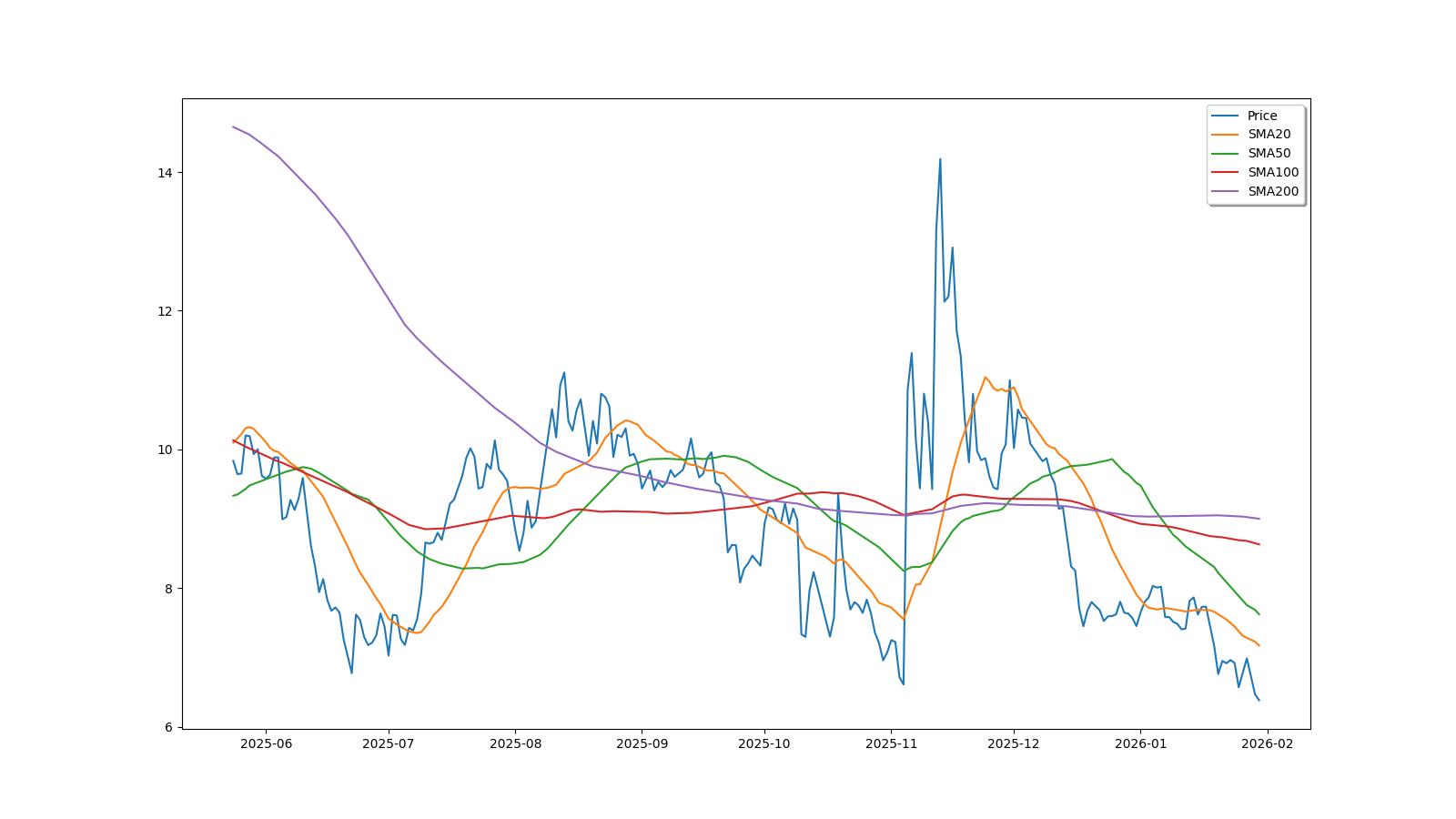 Alchemix Simple Moving Averages