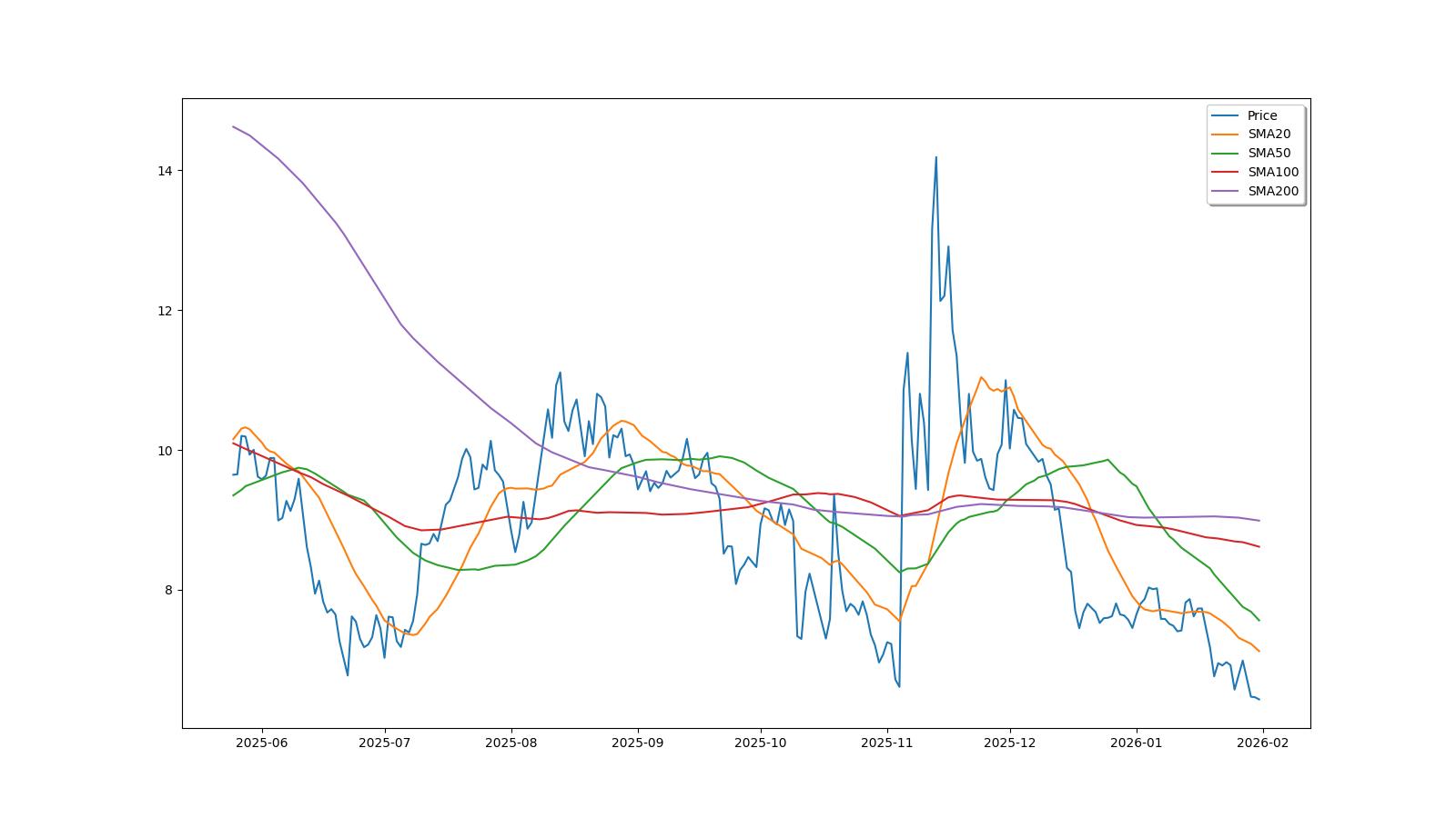 Alchemix Simple Moving Averages
