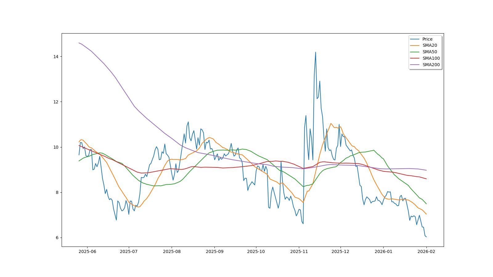 Alchemix Simple Moving Averages