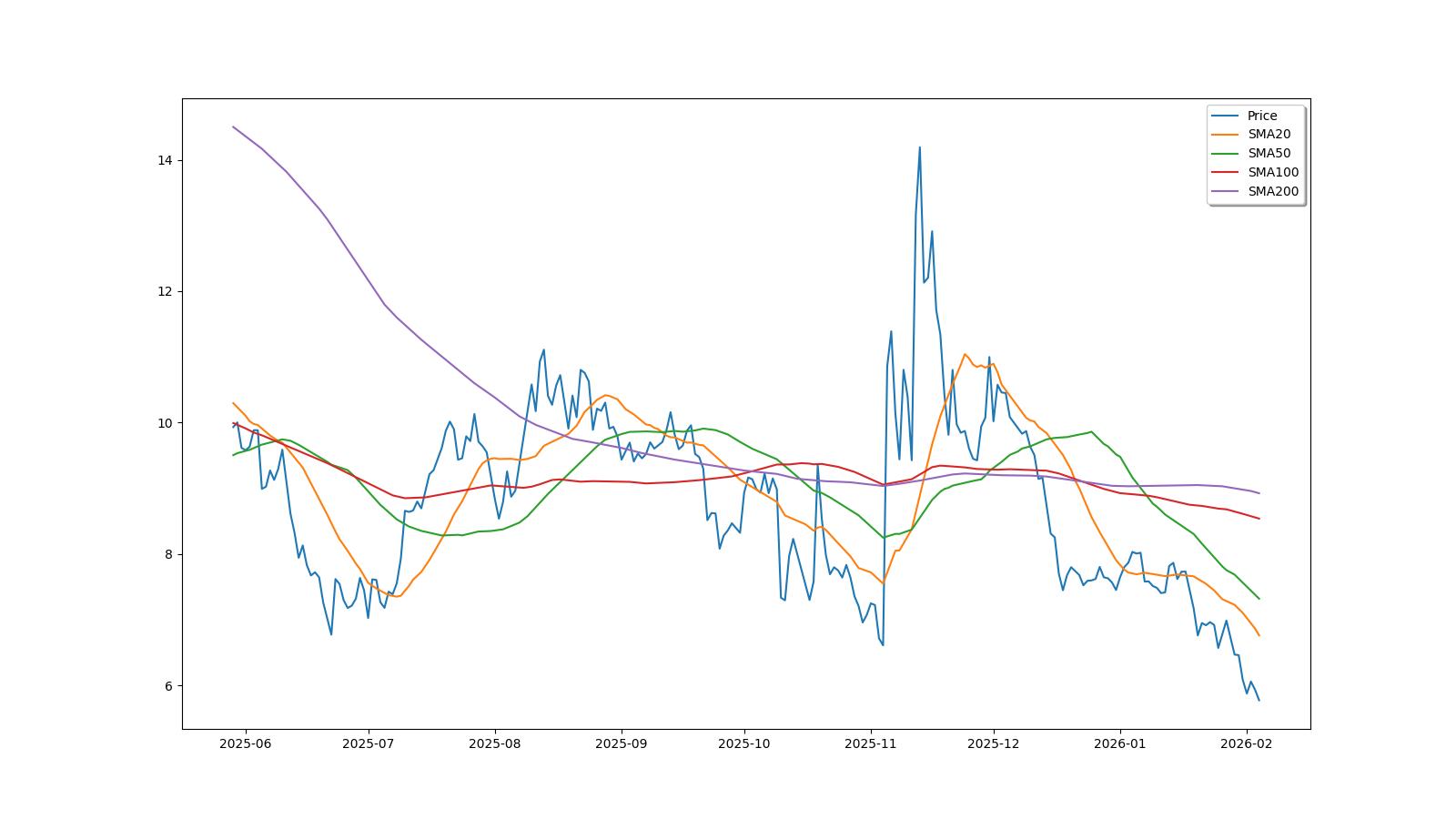 Alchemix Simple Moving Averages