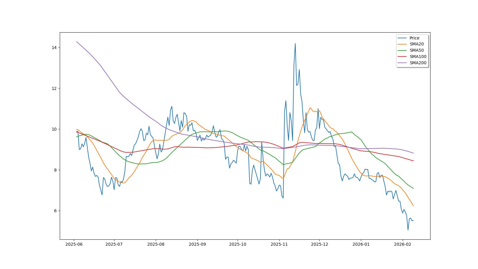Alchemix Simple Moving Averages
