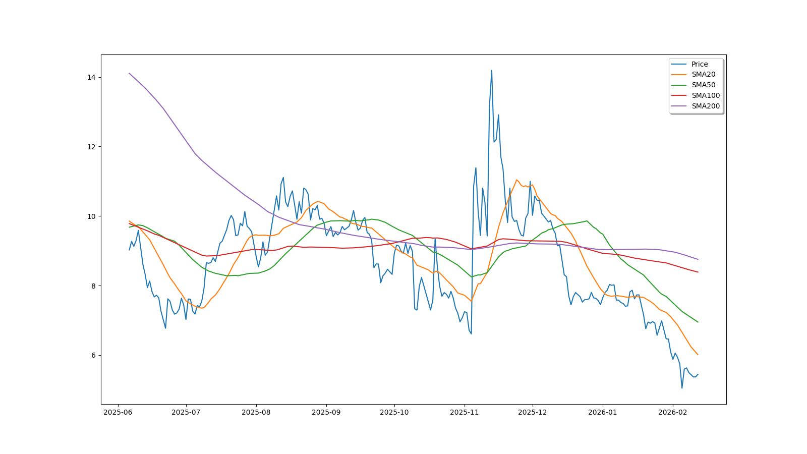 Alchemix Simple Moving Averages