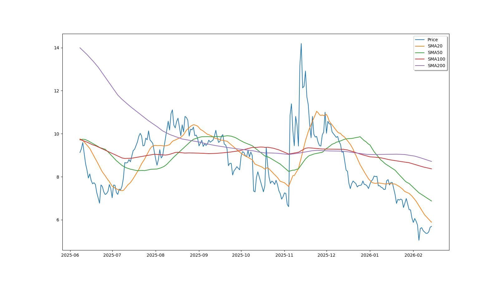 Alchemix Simple Moving Averages