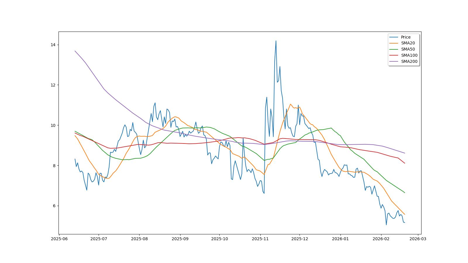 Alchemix Simple Moving Averages