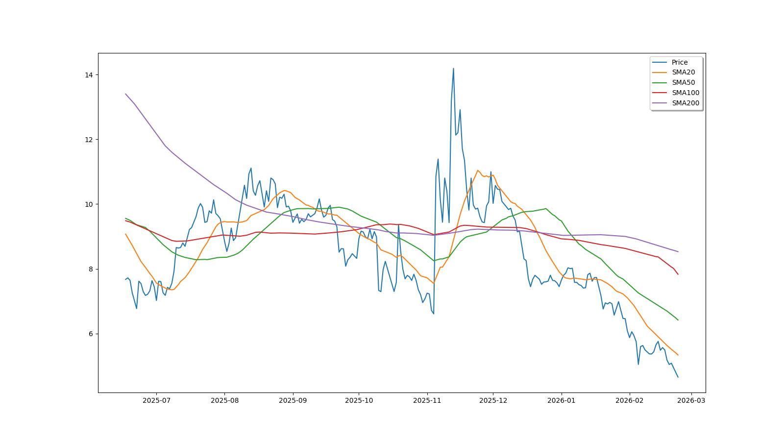 Alchemix Simple Moving Averages