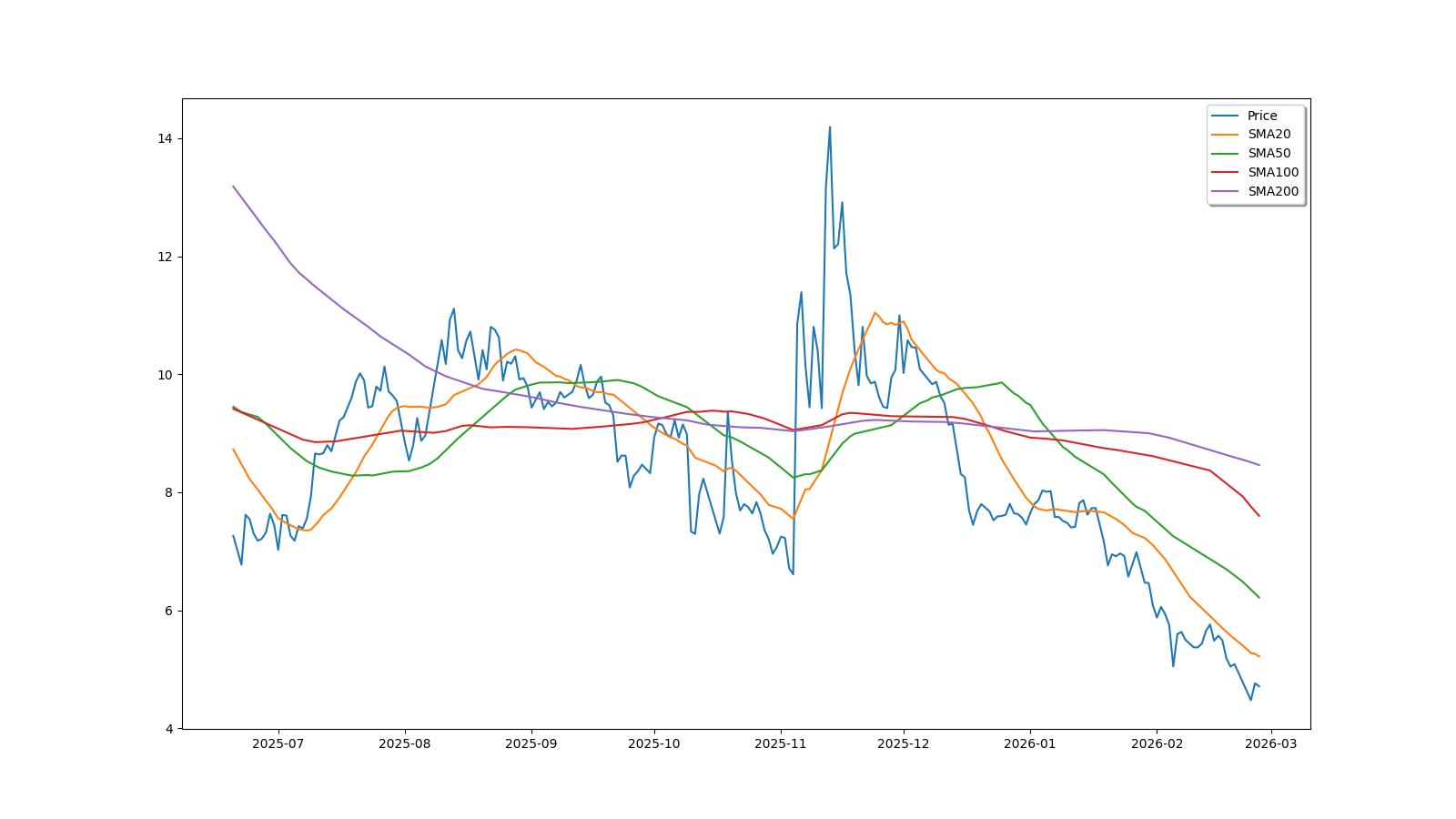 Alchemix Simple Moving Averages