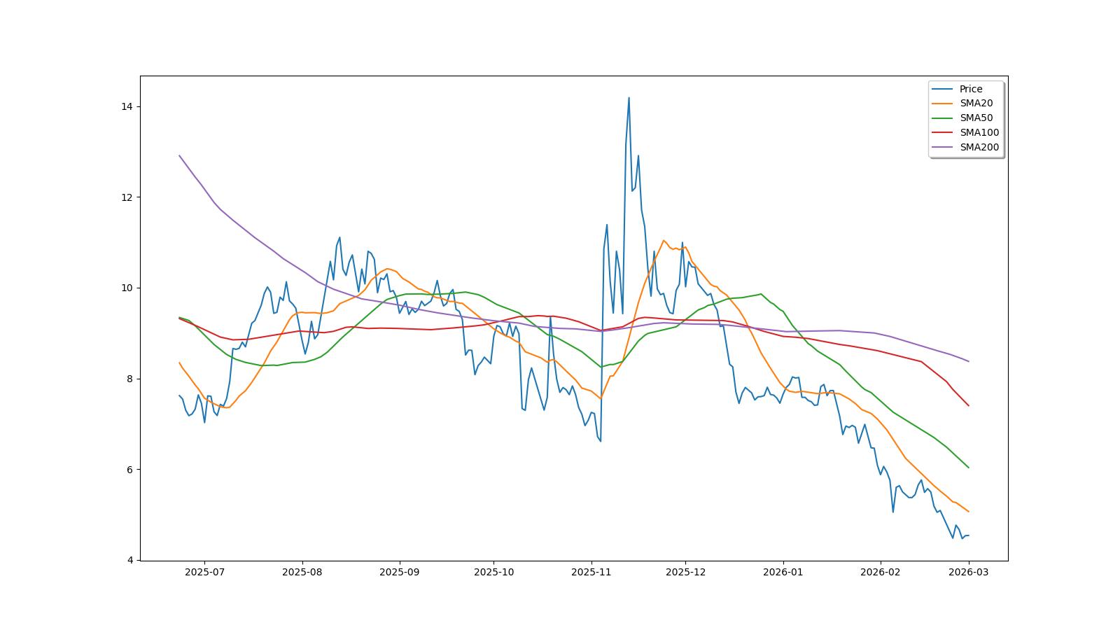 Alchemix Simple Moving Averages