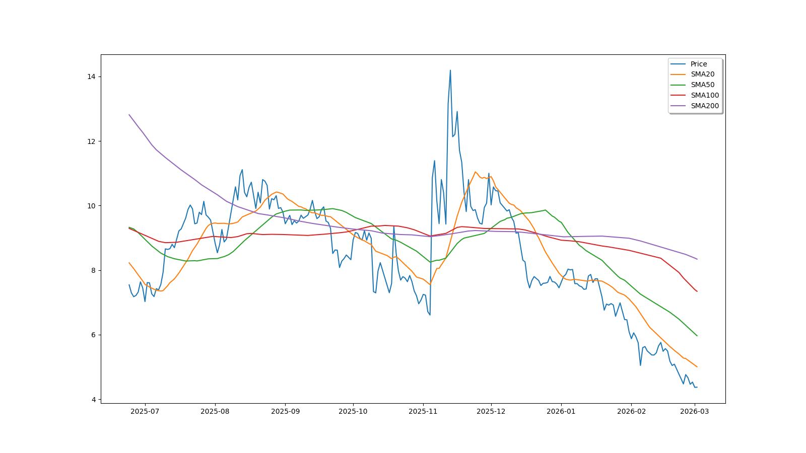 Alchemix Simple Moving Averages