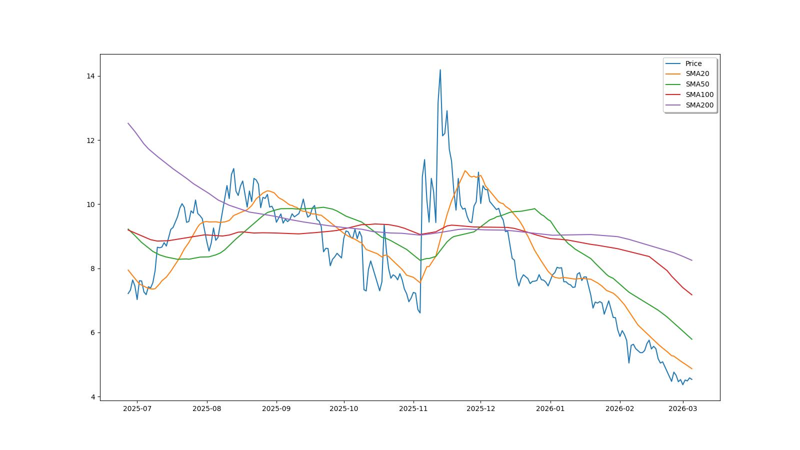 Alchemix Simple Moving Averages