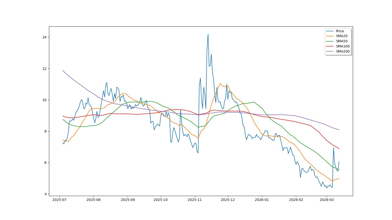 Alchemix Simple Moving Averages