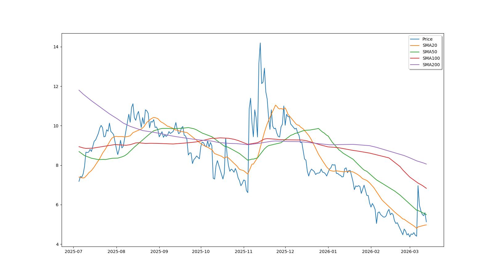Alchemix Simple Moving Averages