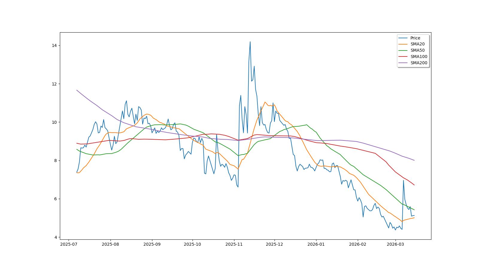 Alchemix Simple Moving Averages