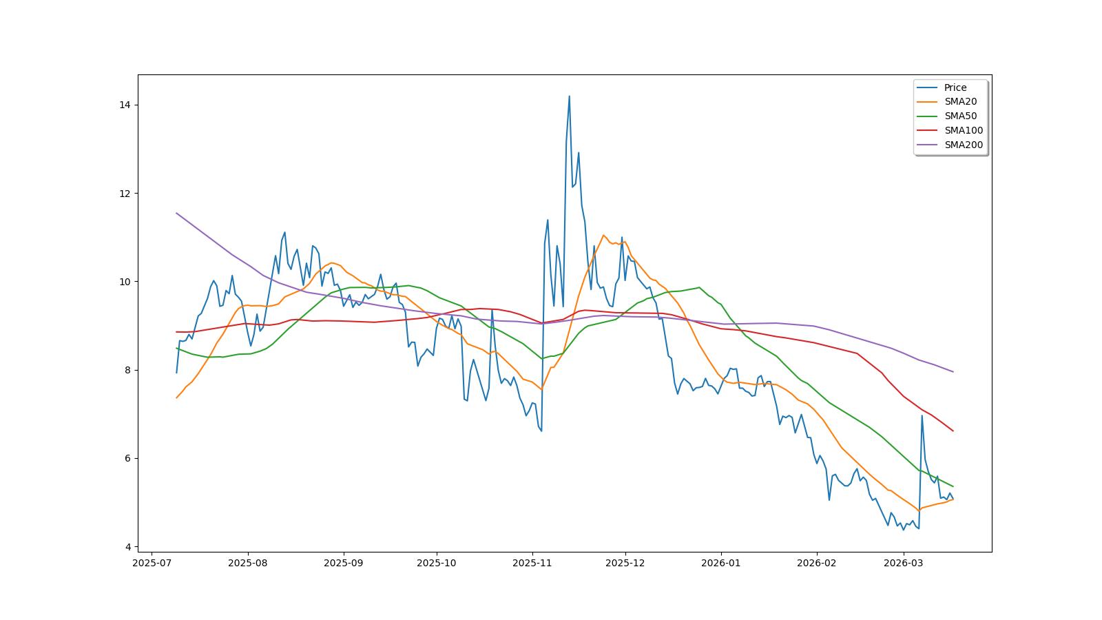 Alchemix Simple Moving Averages