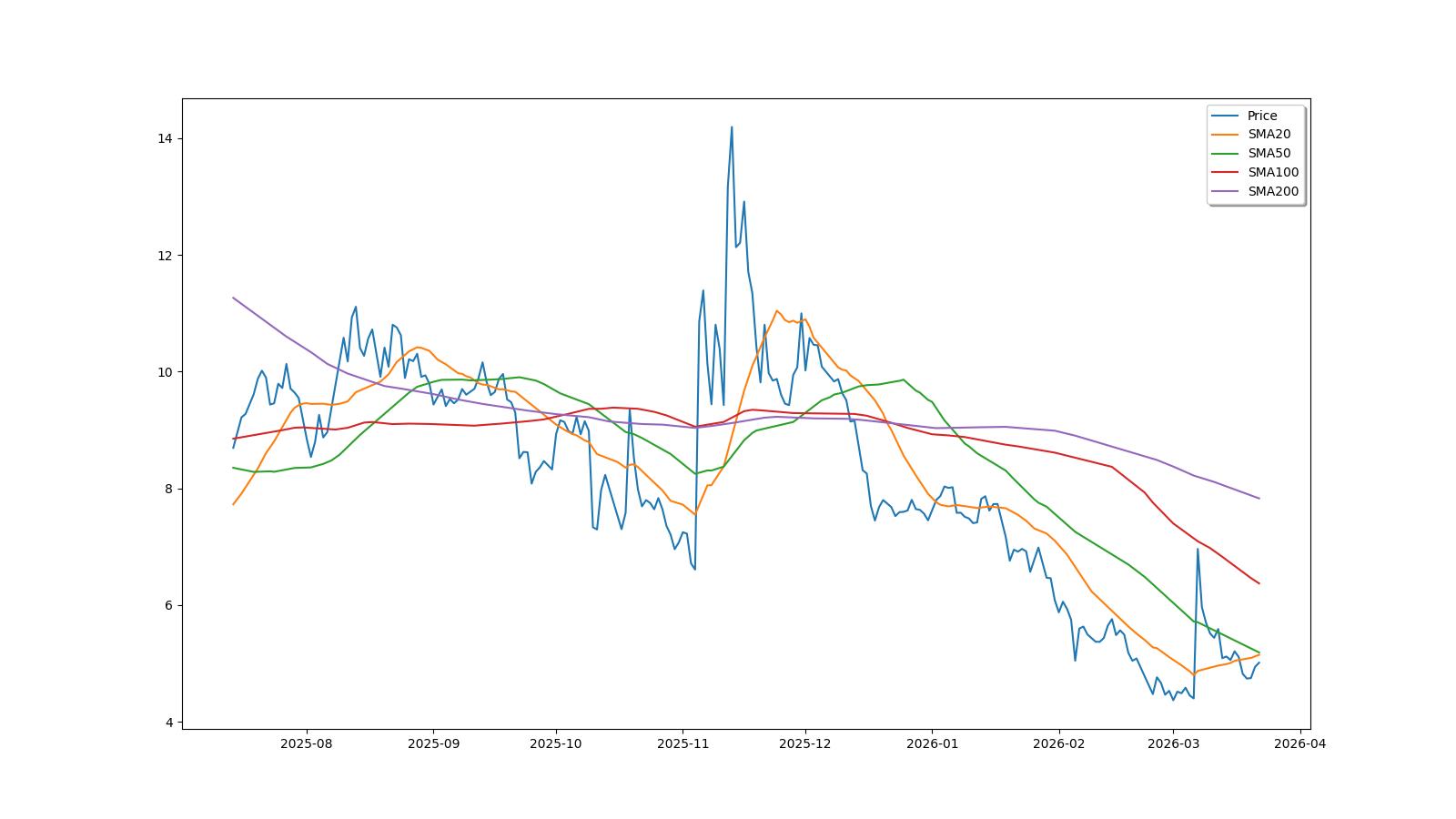Alchemix Simple Moving Averages