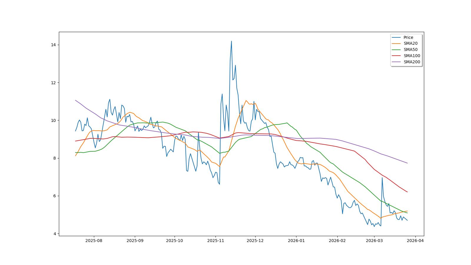 Alchemix Simple Moving Averages