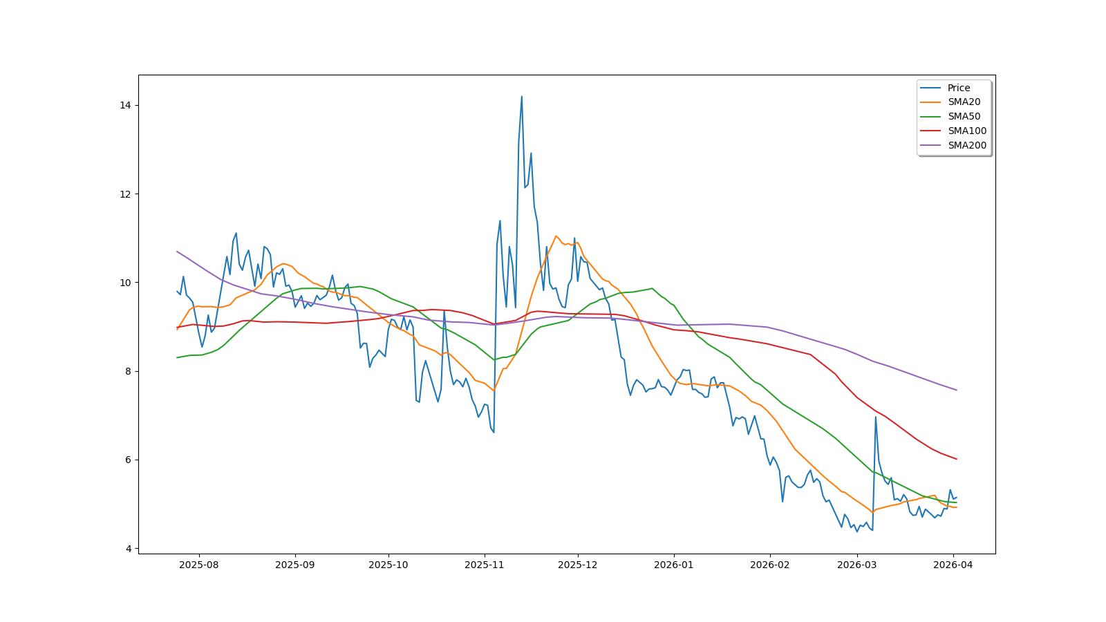 Alchemix Simple Moving Averages