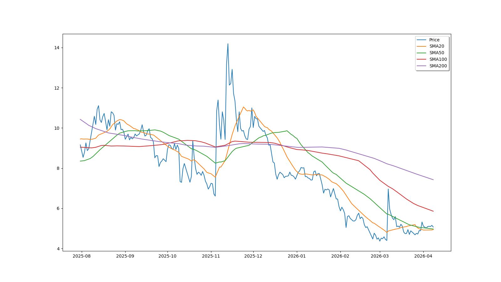 Alchemix Simple Moving Averages