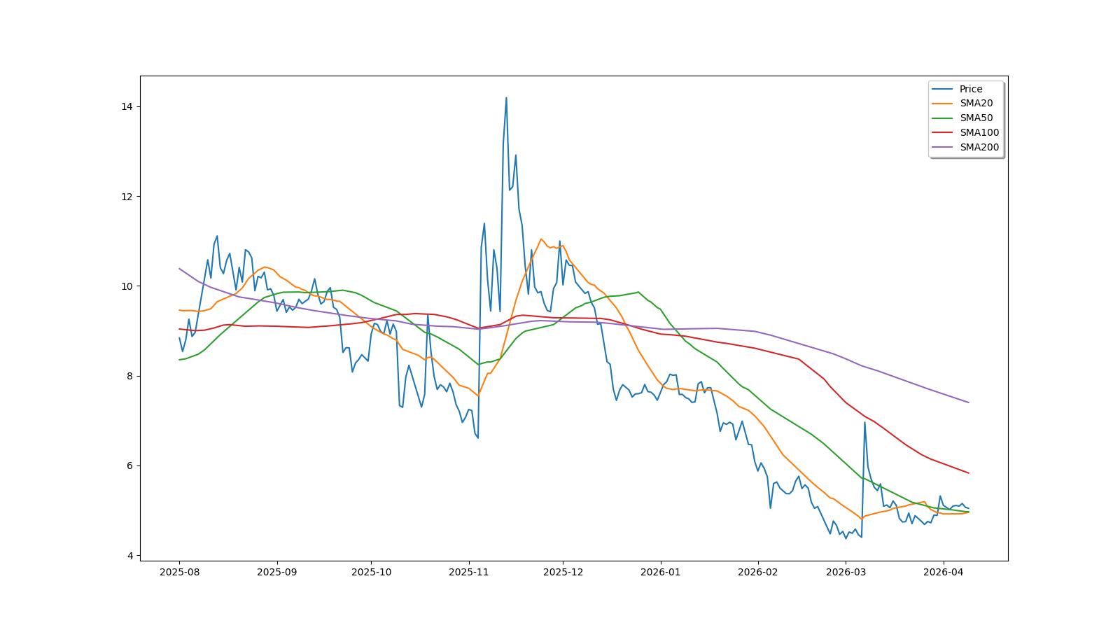 Alchemix Simple Moving Averages
